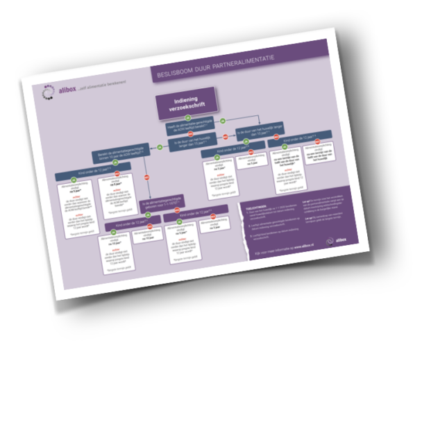 Partneralimentatie - ScheidingsWijze